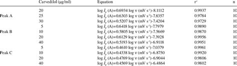 logarithm of peak current logarithm of scan rate results for