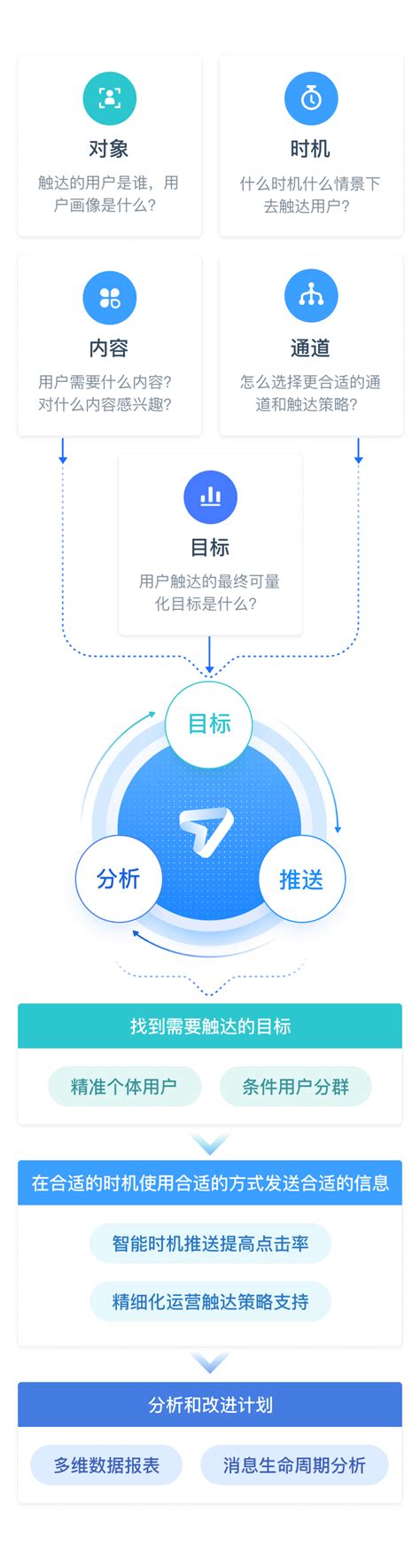 极光推送 快速集成消息推送功能 提升APP运营效率