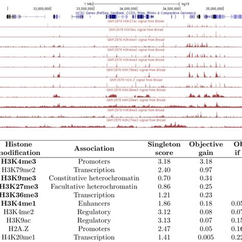 Results Of Ssa Past On Encoderoadmap Data Sets A Panels Of