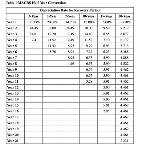Solved Table 1 Macrs Half Year Convention Depreciation Rate