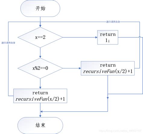 赶鸭子和角谷定理问题（java） 赶鸭子路过村庄问题流程图 csdn博客