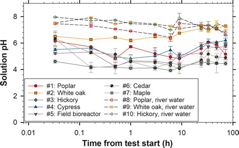 Mean ± Standard Deviation Batch Solution Ph At Each Sample Event For Download Scientific