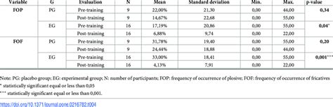 Frequency Of Occurrence Of Plosives And Frequency Of Occurrence Of