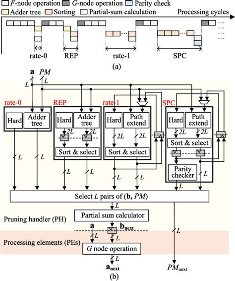 figure 2 from low latency polar decoder using overlapped scl processing