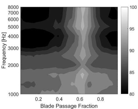8 Broadband Noise Spectrogram Generated Using Bell 206 Helicopter