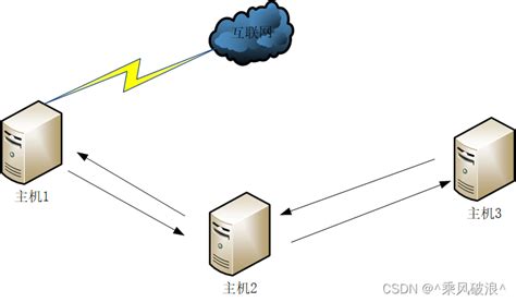 Frp搭建多级代理隧道frp 代理隧道 Csdn博客