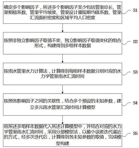 一种雨水管渠汇流时间计算模型的构建方法及系统与流程