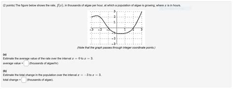 Solved 2 Points The Figure Below Shows The Rate F X In