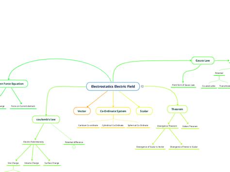 Electrostatics Electric Field Mind Map