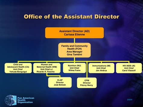 Ppt Pasb Organizational Structure Functional Areas Powerpoint