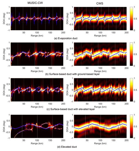 Doa Estimations In Different Duct Types Aevaporation Duct Download Scientific Diagram