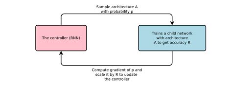 Neural Architecture Search Nas Automating Model Design