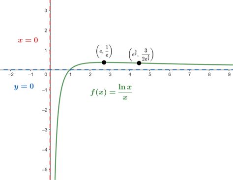 graph the function considering the domain critical points quizlet