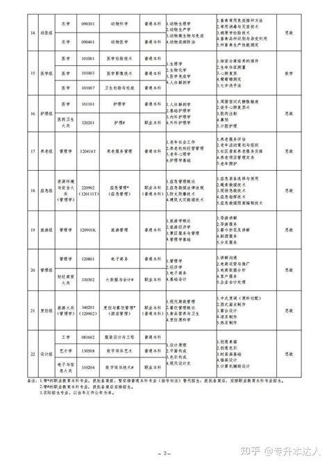 2025年辽宁专升本专业综合课考试科目和技能考核要点 试行 知乎