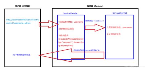 请求转发与响应重定向重定向响应 Csdn博客