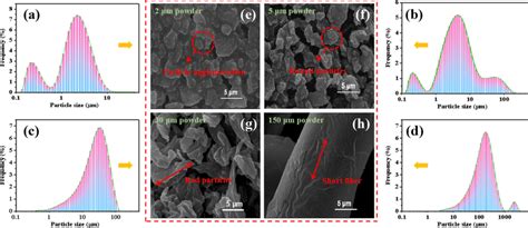 Particle Size Distribution And Morphology Of Powders With Average Download Scientific Diagram