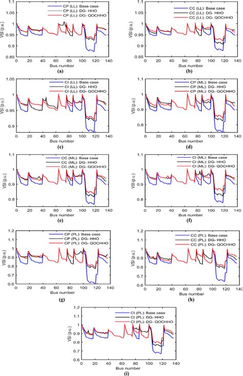 Comparison Of Vsi Plot Of 136 Bus Rds For Different Types Of Load Download Scientific Diagram