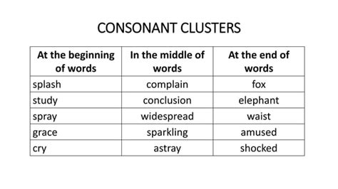 Consonant Clusters Pptx