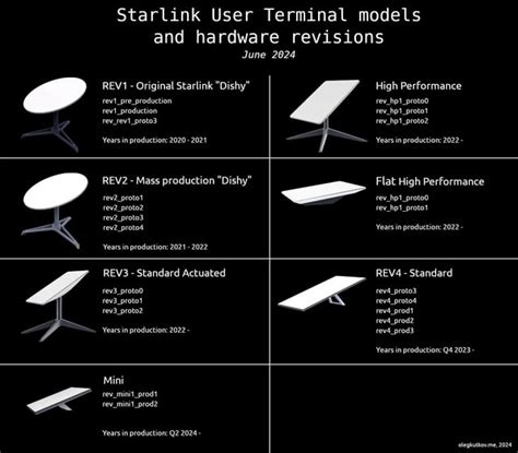Updated Starlink Versions Chart Rev June 2024 Rstarlink