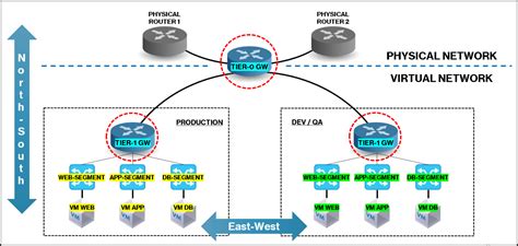 Some Examples Of NSX Topologies DPC Virtual Tips