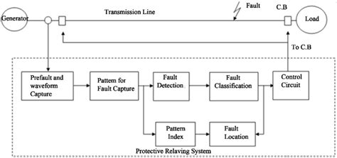 An Illustration Of The Electrical Protective Relaying System Proposed Download Scientific