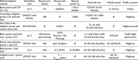 Simulation Environment And Parameters Used By Hybrid Adaptive Beaconing