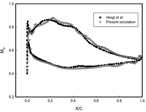 Mach Isentropic Distribution Over The Blade Profile At Midspan Of The