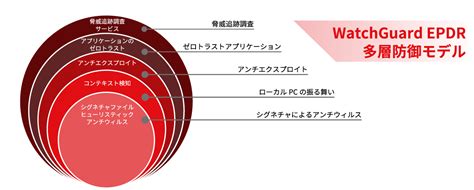 Eppとedrが備わったepdr 拡大し続けるサイバー脅威からit資産を守るウォッチガードのエンドポイントセキュリティ～後編～
