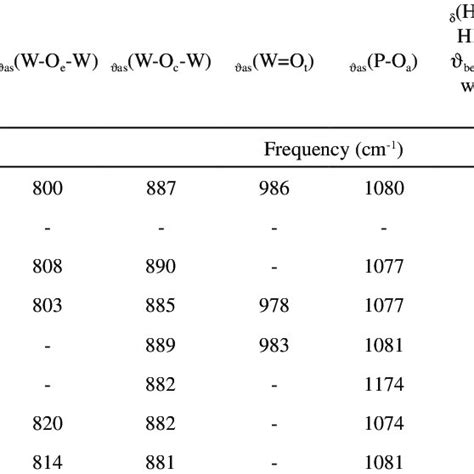 Ft Ir Vibrational Modes For Support And Catalysts Download Scientific