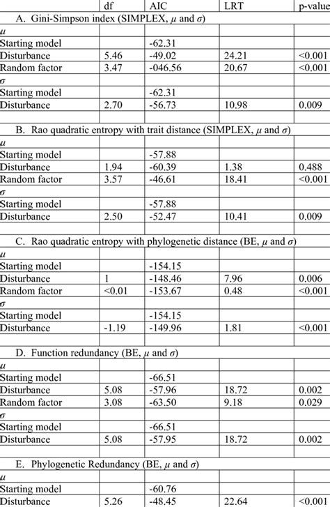 Likelihood Ration Tests Lrt For The Predictors Of Gini Simpson Index