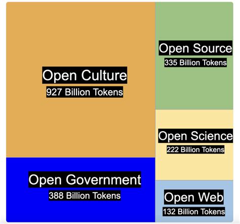 Pleias Introduces Common Corpus The Largest Multilingual Dataset For Pretraining Language