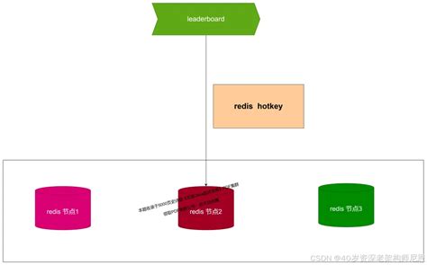 阿里面试：亿级 redis 排行榜，如何设计？