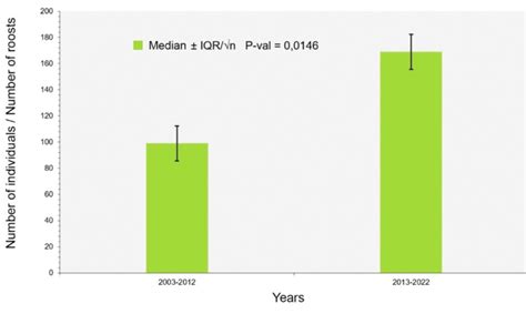 Median IQR N Of The Population Surveyed At Roosts In The Two Download Scientific Diagram