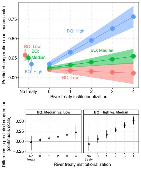 Model 5 Separate Indicator For No Treaties Predicted Cooperation
