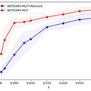 Performance Comparison Between Notears Mlp And Rescore On Er Graphs Of