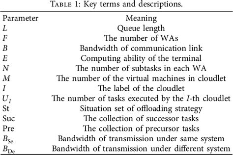 Table 1 From Energy And Resource Aware Computation Offloading For