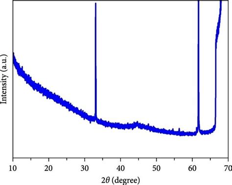 Xrd Spectra Of A Gnr B Mno2 And C Gnr Mno2 Nanocomposite