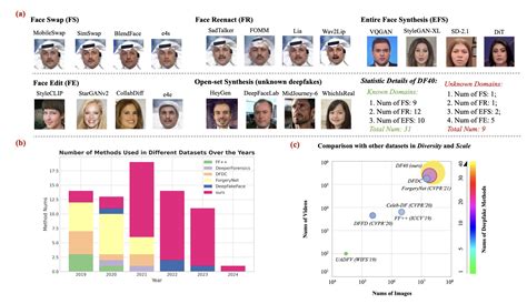 Github Yzy Stackdf40 Official Repository For The Next Generation Deepfake Detection Dataset