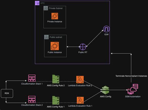 Checking Aws Resource Compliance With Aws Config Custom Lambda Rules And Rules Development Kit