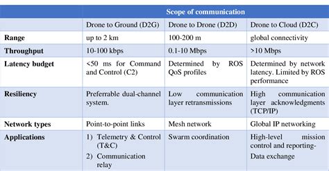 table 2 from specification of the multi drone swarm system semantic