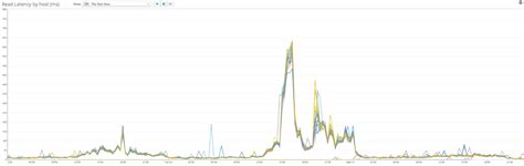 How To Monitor Cassandra Performance Metrics Datadog