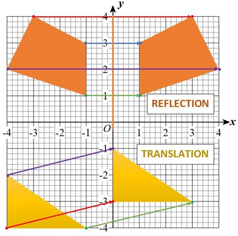 07 Transformations Reflections And Translations Eskola