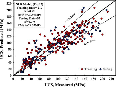 comparison between measured and predicted values of ucs for training