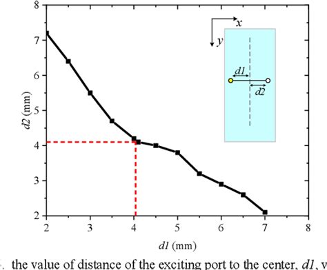 Figure 5 From A Cuboid Dielectric Resonator Antenna With Shared