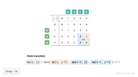 14 6 Edit Distance Problem Hello Algo