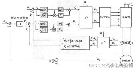 基于滑模控制的永磁同步电机直接转矩控制学习smc Dtc Csdn博客