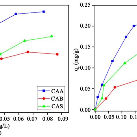 Equilibrium Time For A Acetic Acid Adsorption And B Methylene Blue