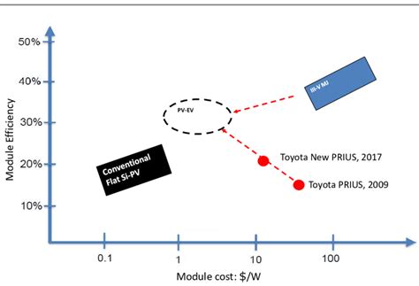 Module Efficiency And Module Cost For Iii V Multi Junction Solar Cell