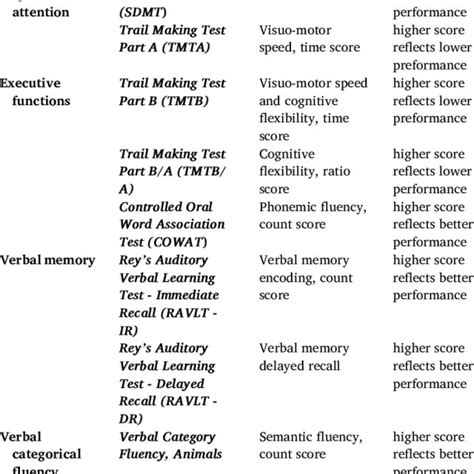 Overview Of The Neuropsychological Assessment Download Scientific