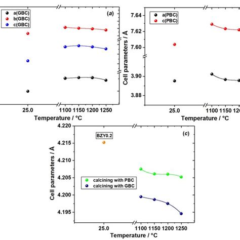 The Unit Cell Parameters Vs Annealing Temperature Of Powder Mixtures
